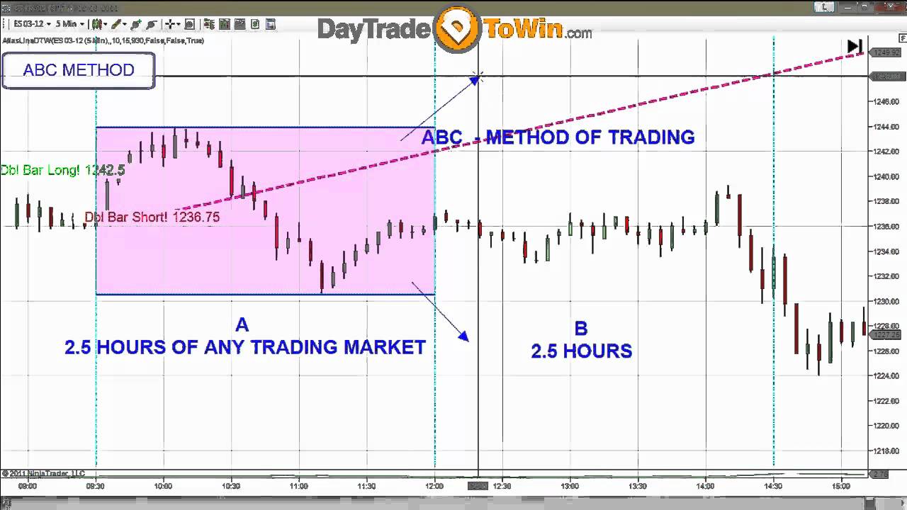 Free Trading Method You Can Use Today - Price Action