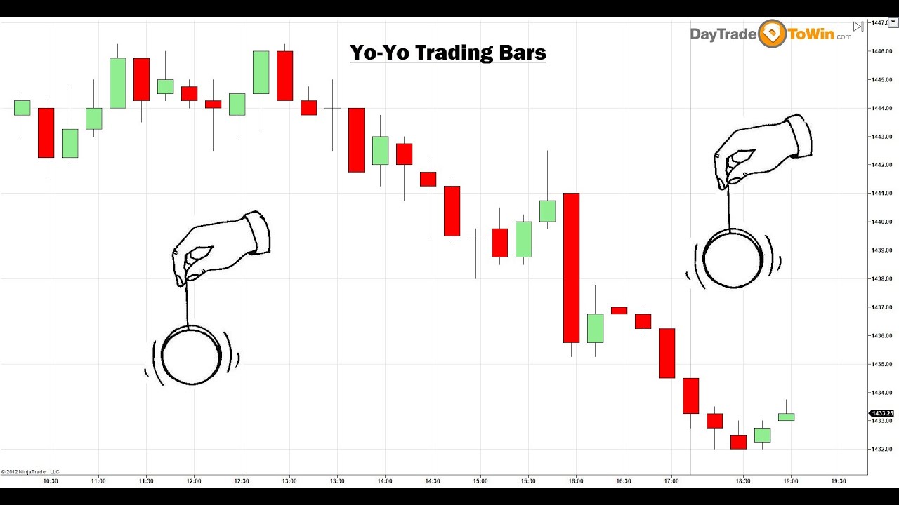 Learn to Trade with Yo-Yo Bars - The Atlas Line is software