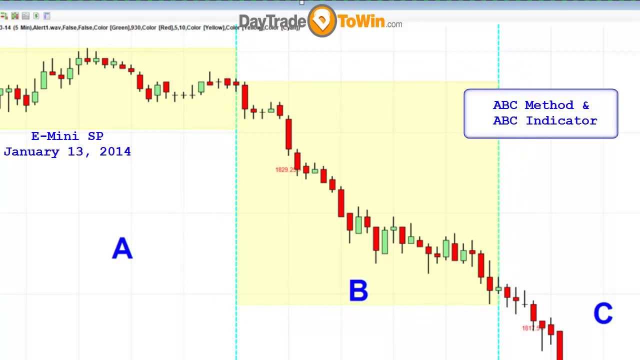 ABC Software for E-mini Plots Entries - ABC Method