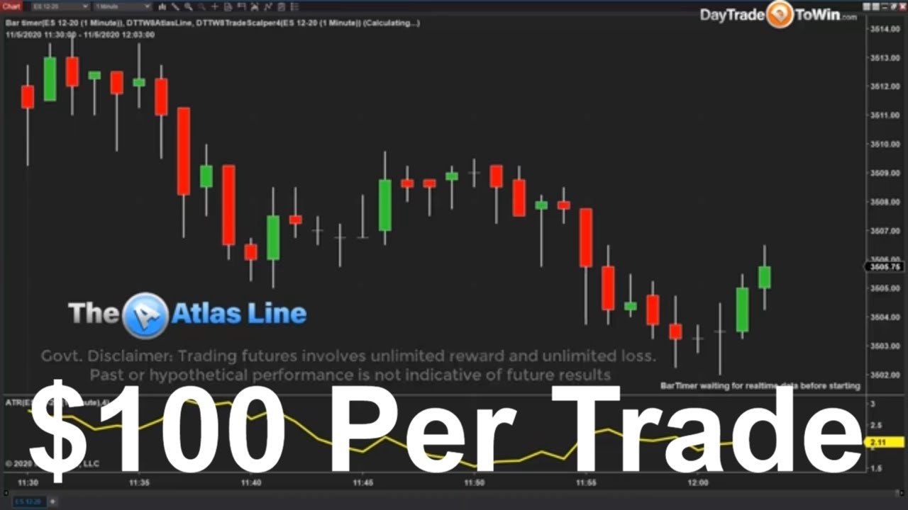 Today's Price Activity: $100 Per Trade Conditions • Day Trade To Win ...