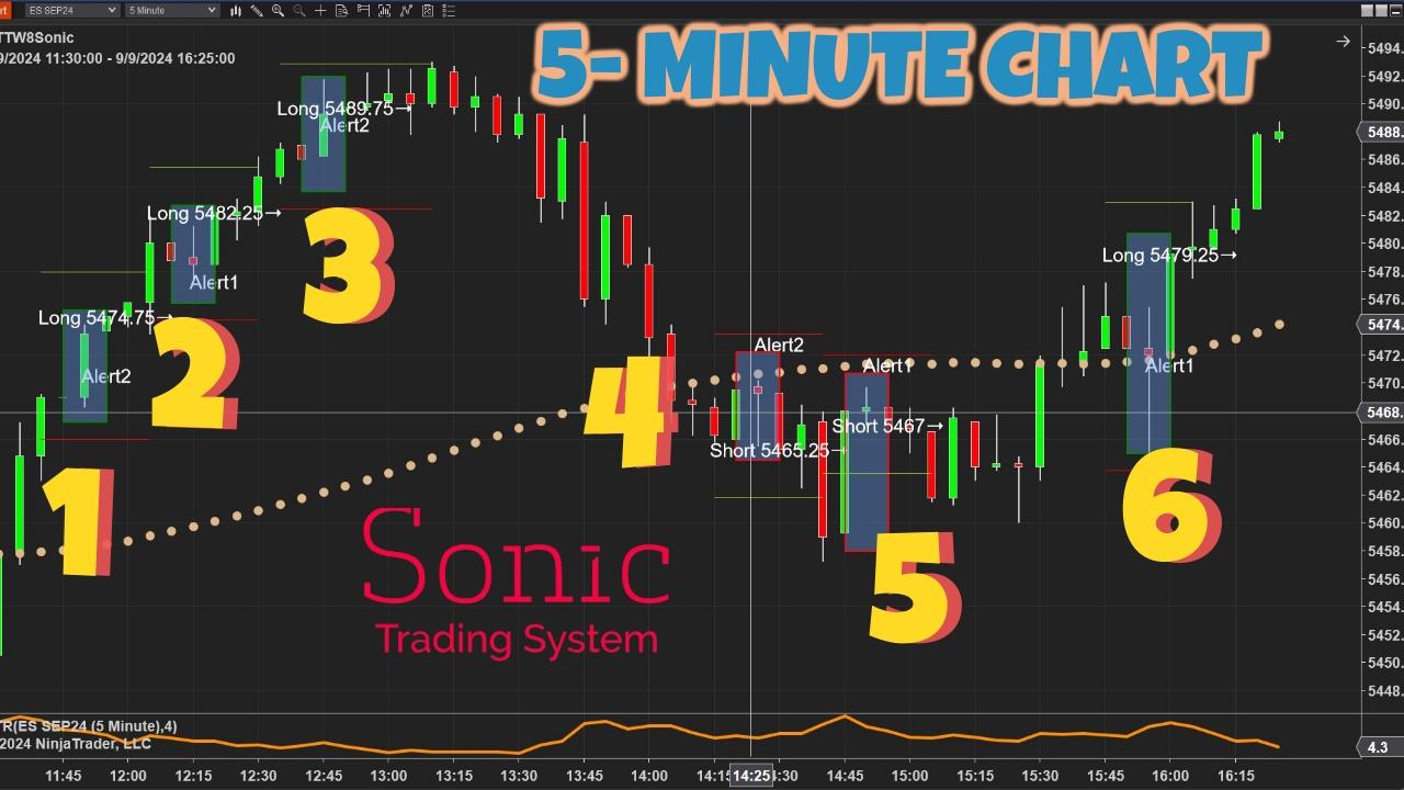 5-Minute and 15-Minute Sonic Charts • Day Trade To Win | Trading ...