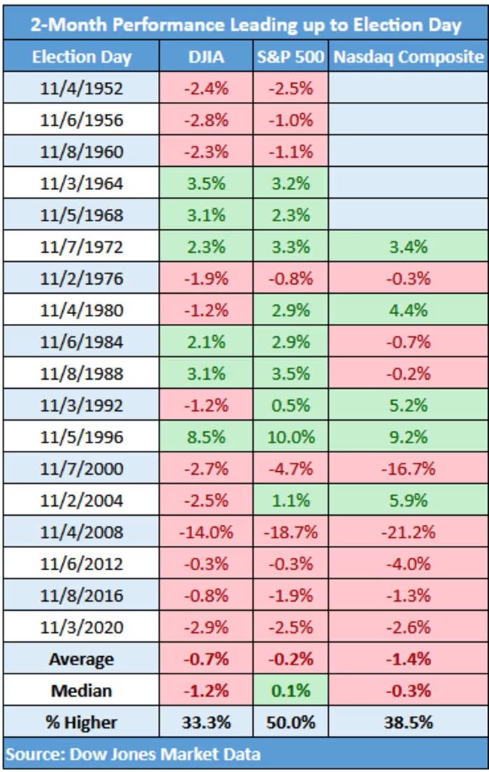 Pre-Election Market Drops: A Historical Trend • Day Trade To Win ...