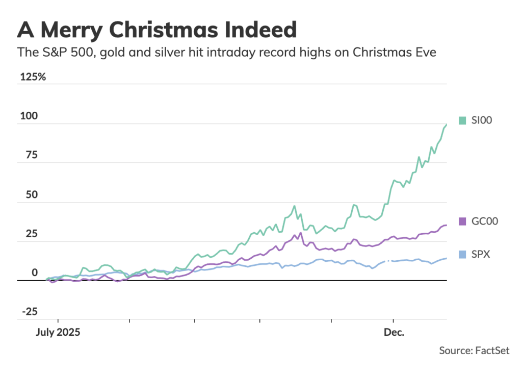 Stocks Surge Alongside Gold and Silver in Holiday Rally • Day Trade To ...